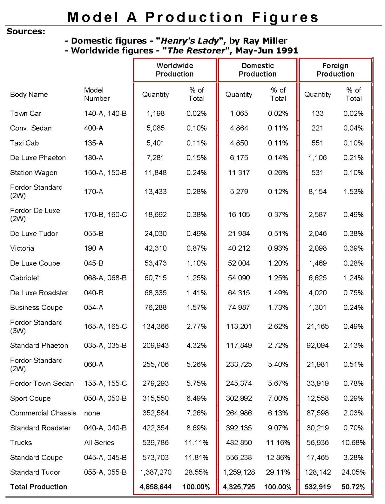 Model A Ford Production Figures - Active A's